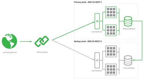 high availability docker stacks