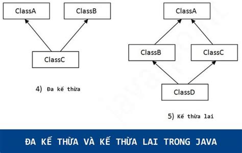 Kế Thừa Is A Trong Java Java Dev