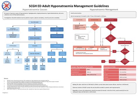 Hyponatraemia Management Guideline Charlies Ed