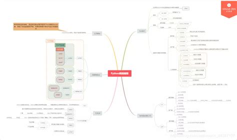 python 学习路线思维导图， 经典收藏！ python 学习路径脑图 csdn博客