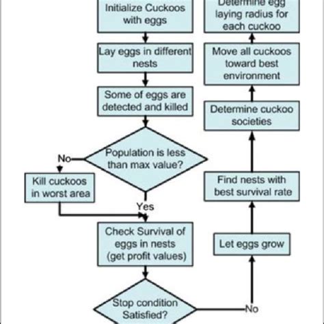 proposed algorithm flowchart coa cuckoo optimization algorithm