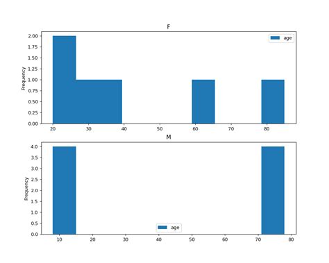 pandas dataframe plot hist — pandas 2 0 0 dev0 533 g7bf8d6b318