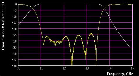 Coaxial Ridged Evanescent Mode Filters