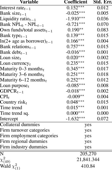 Estimation Results For Instrumental Probit Download Table