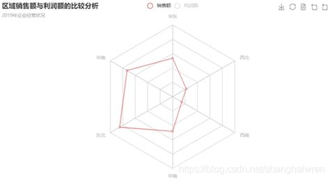 《python数据可视化之matplotlib与pyecharts》之雷达图 王国平的博客 csdn博客