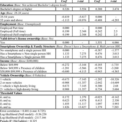 Estimation Results For Bivariate Ordered Probit Model Coefficients