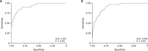 The Receiver Operating Characteristic Curve Analysis To Find The