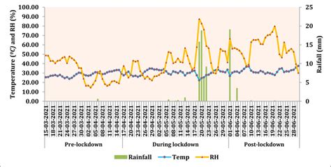 Daily Average Temperature Temp In ºc Relative Humidity Rh In And