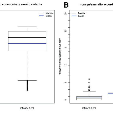 A Boxplot Of Gerp Genomic Evolutionary Rate Profiling Values