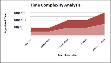 Time Complexity Analysis Download Scientific Diagram