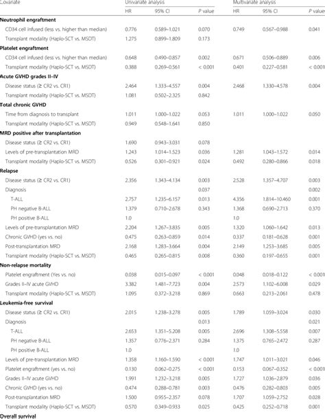 Uni And Multivariate Analysis Of Factors Associated With Download
