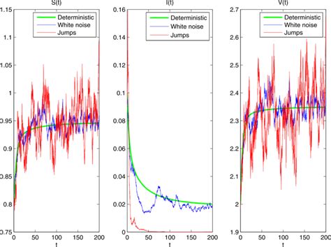The Trajectories Of Stochastic Model 14 With Jumps Download