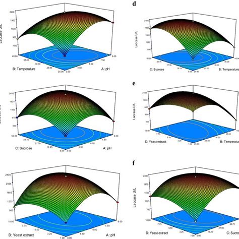 3 D Response Surface Plot And 2 D Contour Plot Indicating The Effect Of