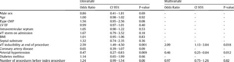 Predictors Of Vt Vf Recurrence According To Univariate And Multivariate