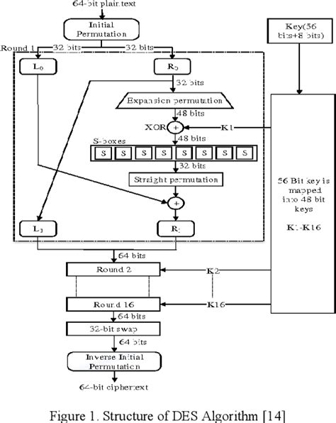 Figure 1 From Analysis And Comparison Of Symmetric Key Cryptographic