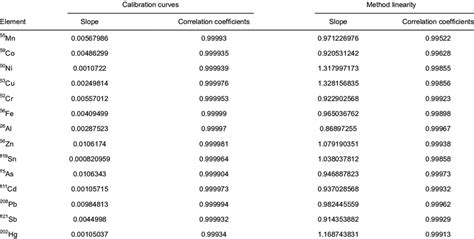 Result Of Correlation Coefficients Of Calibration Curves And Method