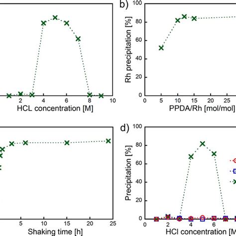 The Effect Of Hcl Concentration On Rh Iii Precipitation From