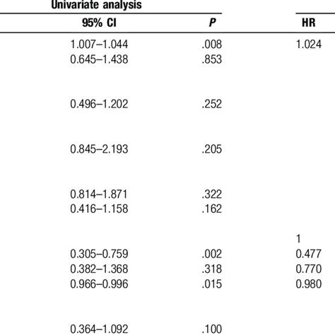 Univariate And Multivariate Analysis For Associated Factors To Overall