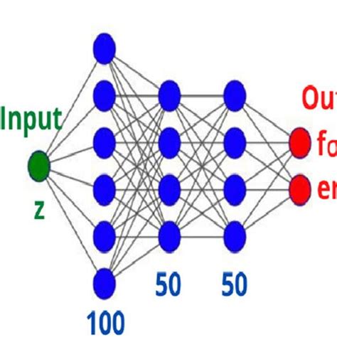 Neural Network Architectures Chosen To Model The Data From Cosmic