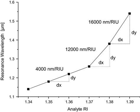 Resonance Wavelength Vs Analyte Ri For Sensor Sensitivity Measurement
