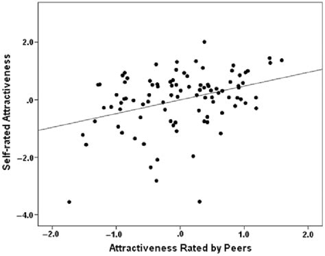 partial regression plot of adjusted self rated
