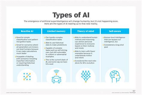 4 Types Of Ai Artificial Intelligence Explained