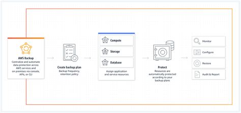 automate and centrally manage data protection for amazon s3 with aws backup