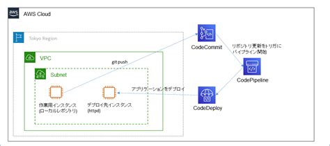 【初心者】codecommit codedeploy codepipeline を使ってみる qiita
