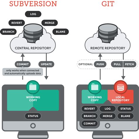 difference svn git par alex 123 openclassrooms