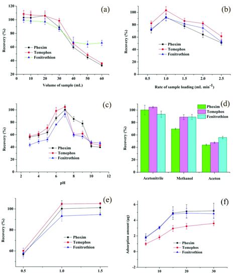 Effect Of Extraction And Desorption Conditions On The Extraction
