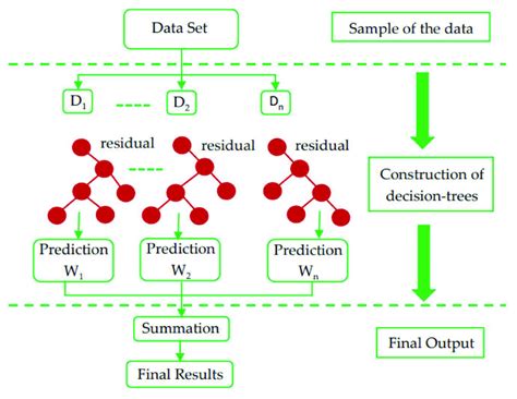 Xgboost Extreme Gradient Boosting Algorithm Structure [31