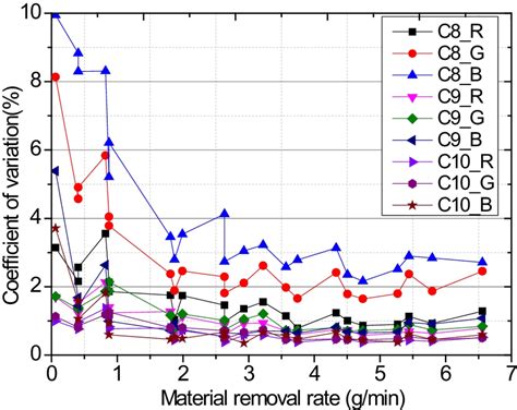Coefficient Of Variation Analysis Chart Of The Color Moment Features