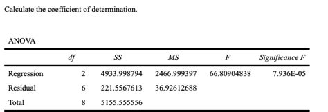 Solved Calculate The Coefficient Of Determination Anova Df