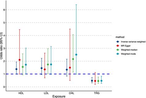 The Causal Effects Of Circulating Lipids On Biliary Tract Cancer From