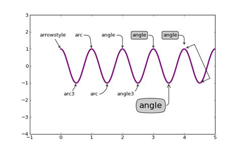 pylab examples example code annotation demo2 py — matplotlib 1 2 1