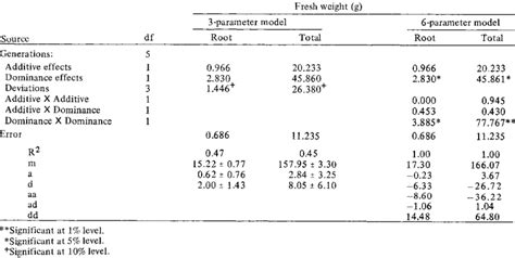 Analysis Of Variance Coefficients Of Determination R2 And Estimates