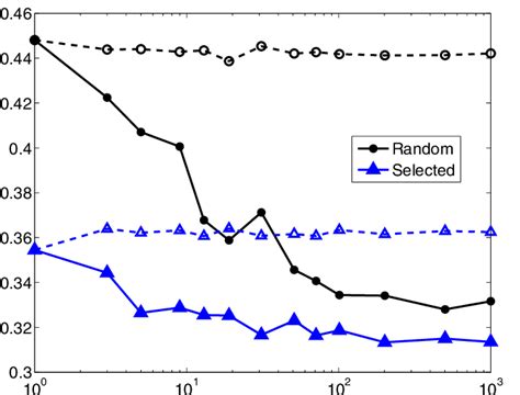 Majority Vote Error Solid Lines And Average Individual Error Dotted