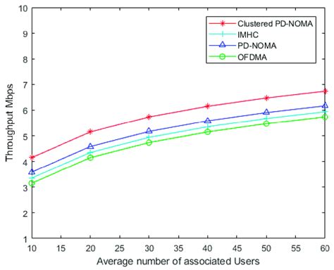 Comparative Analysis Of Throughput Gain Achieved With The Proposed