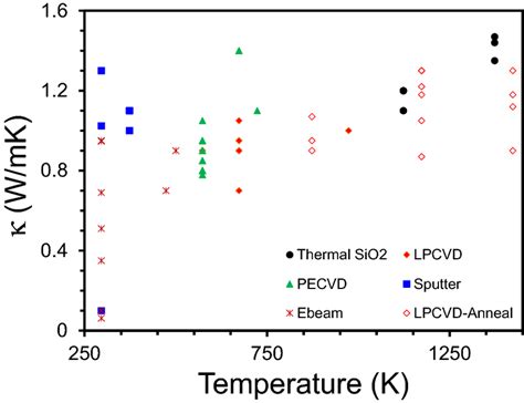 Sio2 Thermal Conductivity Versus Growth Temperature And Download