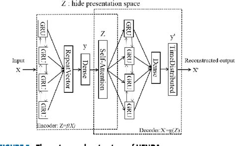 Figure 3 From Unsupervised Fake News Detection Based On Autoencoder