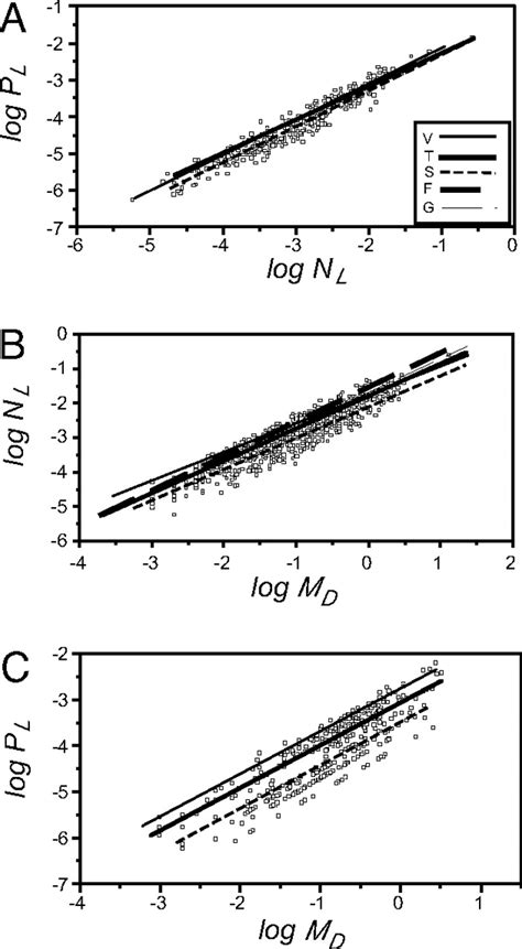 “diminishing Returns” In The Scaling Of Functional Leaf Traits Across