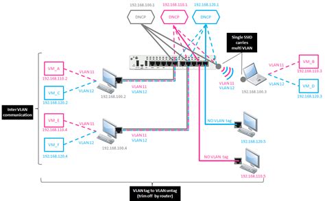 isa550w with multi ssids each with separate dhcp and vlan tag