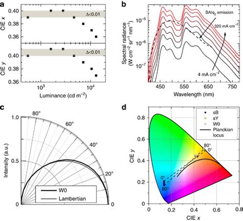 cie color coordinates at different luminance values for white oled