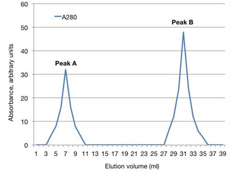Sign In Or Register The Unit Graphing Exam