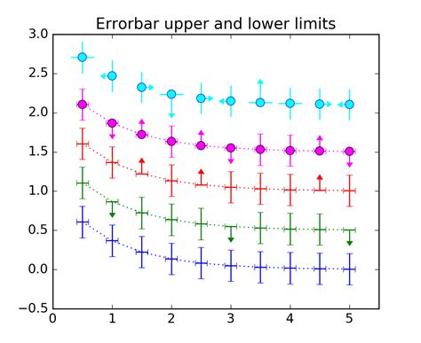 statistics example code errorbar limits py — matplotlib 1 5 0