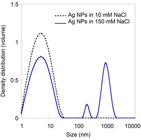 Particle Size Distribution Measurements Volume By Means Of Pccs Of