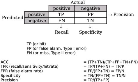 Performance Metrics In Binary Classification Download Scientific Diagram