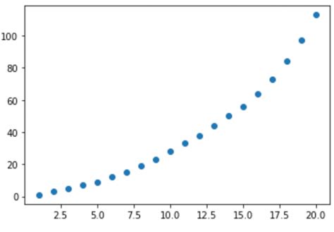 exponential regression in python step by step