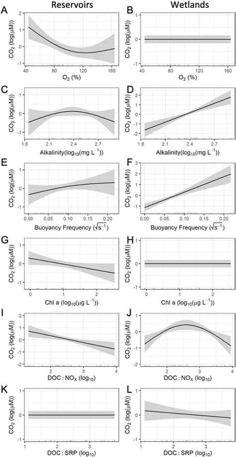 Partial Effects Plots From The Generalized Additive Model Relating Co2
