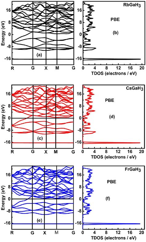The Calculated Band Structures And Total Density Of States For [ A And